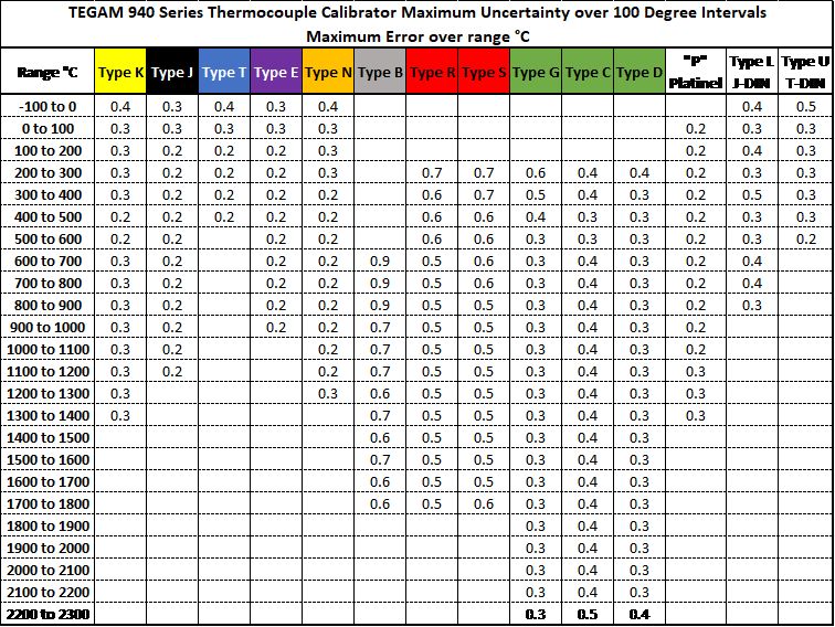 Digital Temperature Calibrator Accuracy Table for TEGAM 940 Series ...